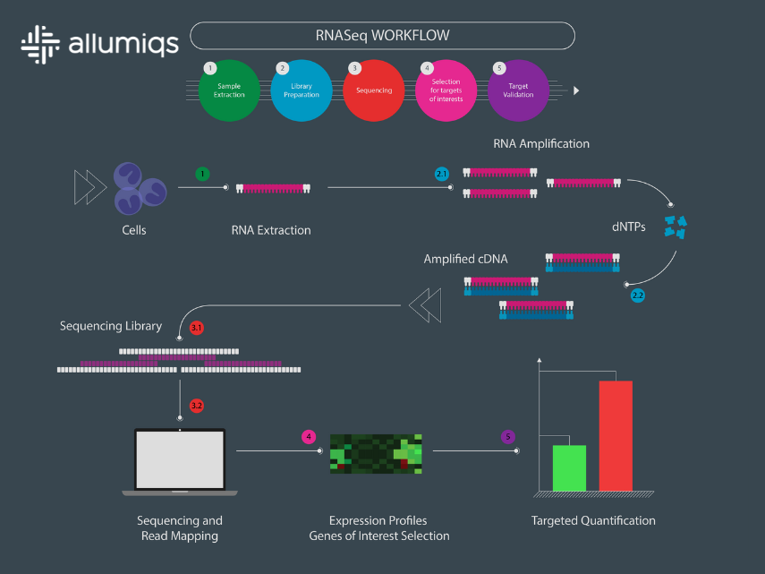 Quantitative proteomics using SWATH: What is it and how it works?