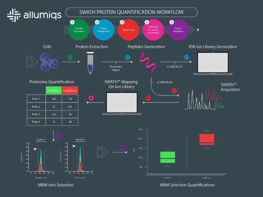 Quantitative proteomics using SWATH: What is it and how it works?