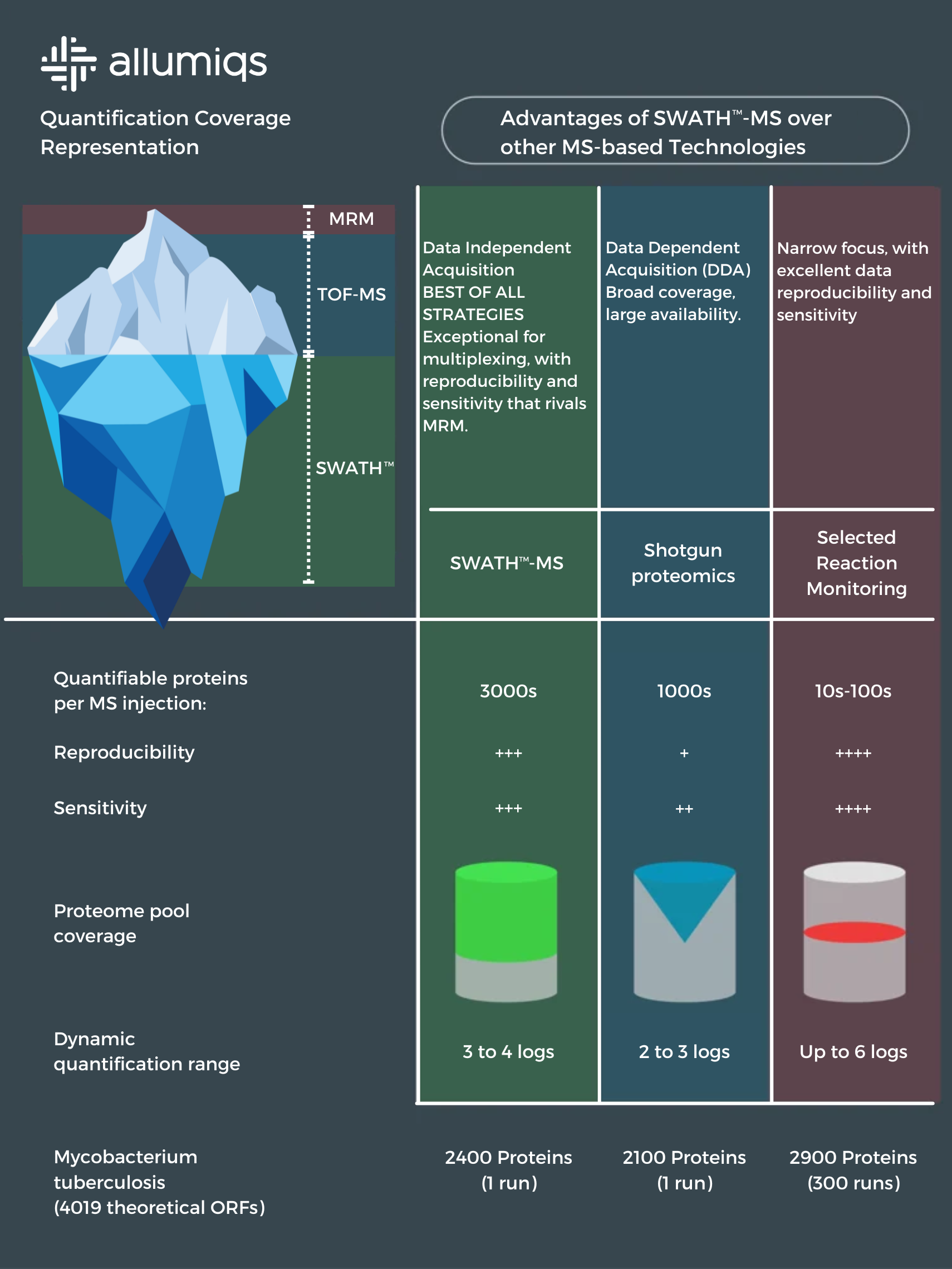 Quantitative proteomics using SWATH: What is it and how it works?